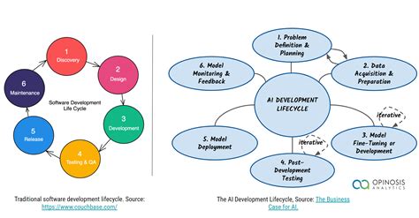 Ai Development Vs Traditional Software Engineering Opinosis Analytics