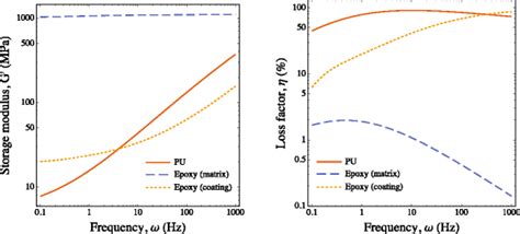 Frequency Dependences Of The Shear Storage Moduli And Loss Factors Of