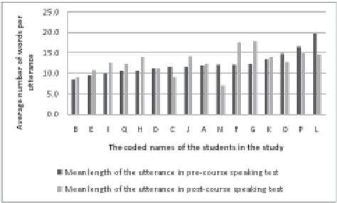 Comparison Of Mean Length Of Utterances In The First And Final