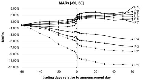 this figure plots cumulative abnormal stock returns computed using a