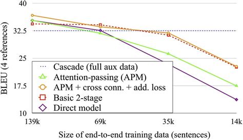 Data Efficiency Across Model Types All Models Use Full Auxiliary Data