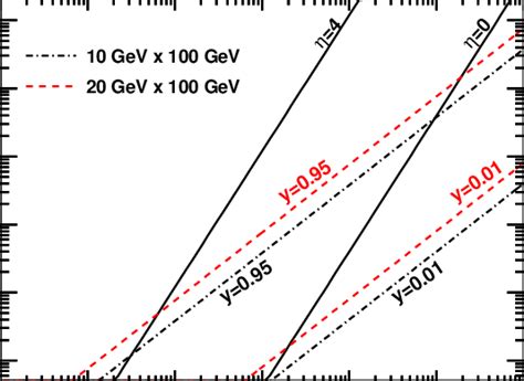 [color Online] The Erhic Kinematics Coverage Compared To P A At Rhic Download Scientific