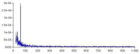 Digital Signal Processing In Scilab How To Remove Noise In Recordings