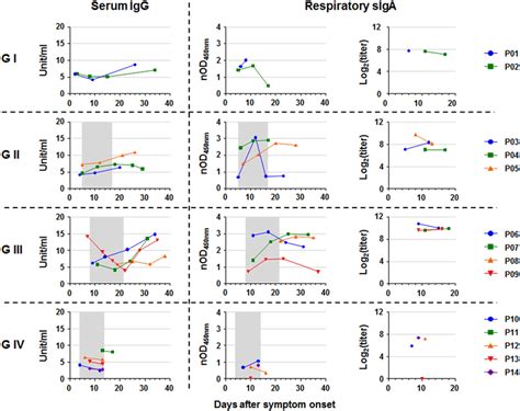 Kinetic Responses Of Serum Igg And Respiratory Iga Antibody In Mers