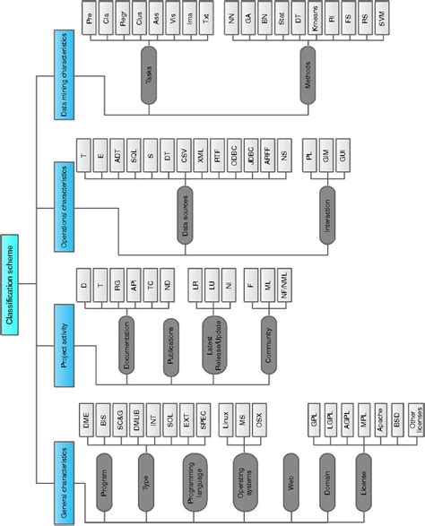 Figure 2 From A Survey Of Open Source Data Science Tools Semantic Scholar