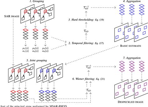 Figure 2 From Multitemporal Sar Image Despeckling Based On Block Matching And Collaborative
