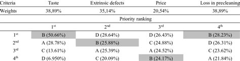 criteria and alternatives performance download scientific diagram