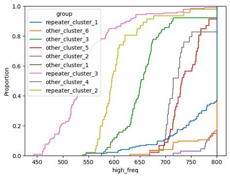Masters Project Comparing Hdbscan Classification Statistically