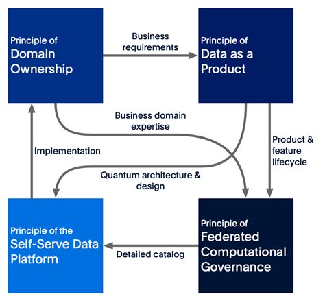 Paypal Community Blog The Next Generation Of Data Platforms Is The