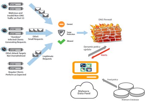 Why You Need Dns Firewall In Your Security Arsenal