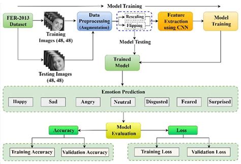 pipeline architecture of the proposed model download scientific diagram