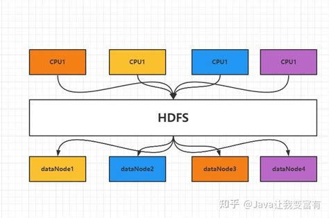 分布式文件系统那么多，为什么hadoop项目中还要开发一个hdfs文件系统？ 知乎
