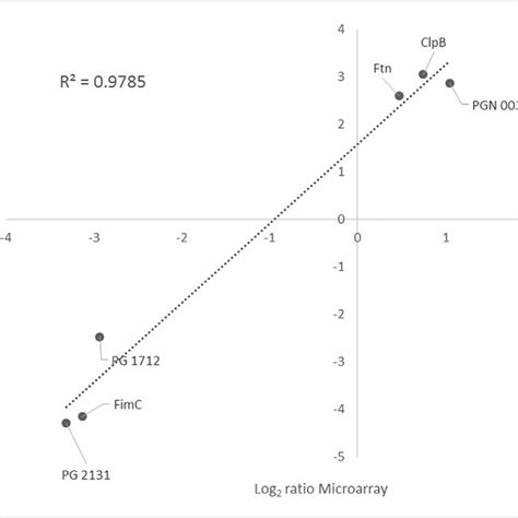 Correlation Between Microarray And Reverse Transcription Quantitative Download Scientific