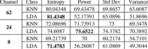 Show The Individual Emotions Classification Rate Of Lda Classifier For