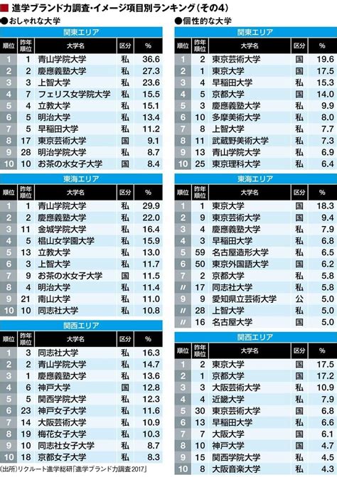 高校生の大学選びには「大学イメージ」ランキング！本当の人気大学？
