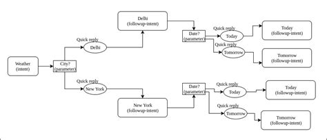 Dialogflow Es Parameter Value Filling With Quick Responses In