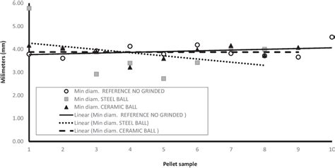 Minimum Ferets Diameter Measurement On Samples B 3 And B 4 And Pure