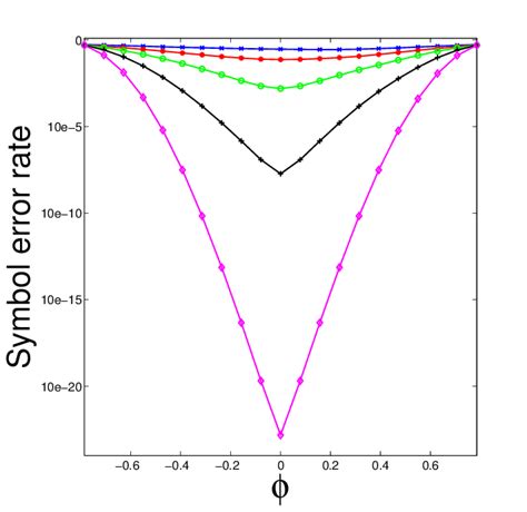 13 Symbol error rate when φ π 4 π Download Scientific Diagram