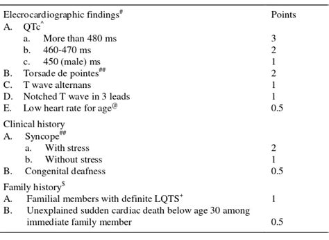 Long Qt Syndrome A Case Report