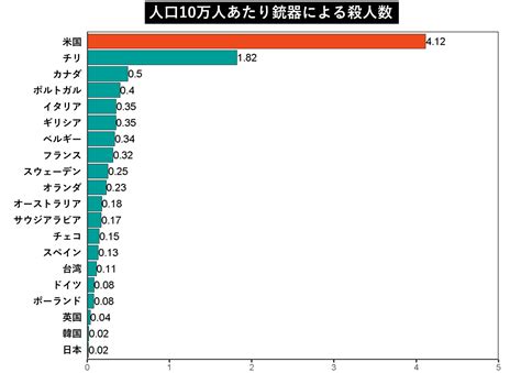 米国で相次ぐ銃乱射、なぜ規制は進まないのか？ 【公式】スペクティ（株式会社spectee）