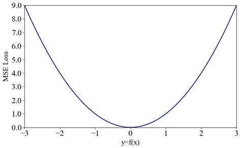 A Deep Learning Method For Inversing 3d Temperature Fields Using Sea Surface Data In Offshore