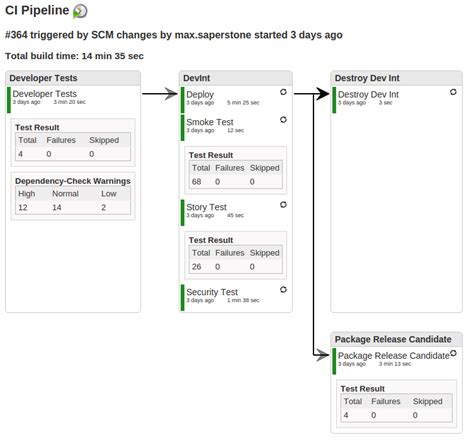 Starting A Ci Pipeline For Your Php Project Coveros