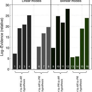 DCM Bayesian Model Selection Results Relative Log Evidence For The Download Scientific Diagram