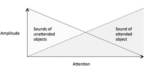 Diagram Showing The Selective Auditory Attention Function As The