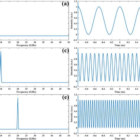Simulations Of The Frequency Tunability A Rf Spectrum Of The 2−ghz Download Scientific