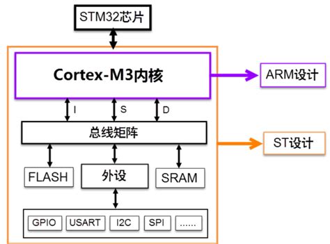 Stm32之寄存器stm32 寄存器 Csdn博客