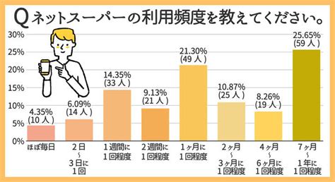 ネットスーパーの利用率は？利用者の5522が「月1回以上」注文【男女1000人に調査】 株式会社シナジアのプレスリリース