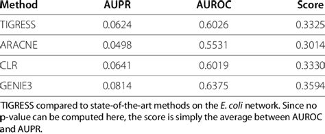 E Coli Network Results Download Table