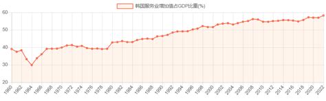韩国服务业增加值占gdp比重历年数据聚汇数据