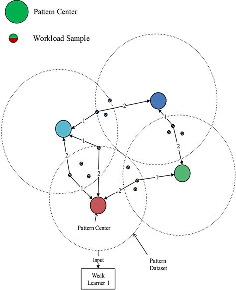 Illustration Of Distance Based Dataset Generation Download Scientific