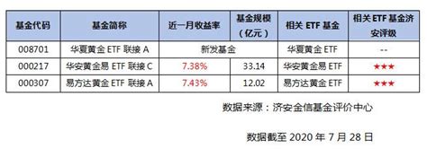 国际金价刷新纪录，基金布局相关个股