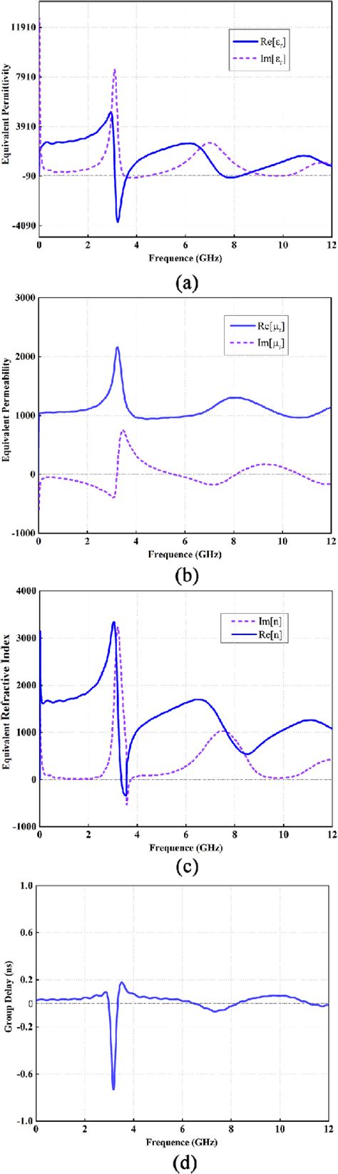Extraction Of Equivalent Parameters Of The Sspp Unit Based On Waveguide Download Scientific