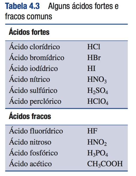 Alguns ácidos Fortes E Fracos