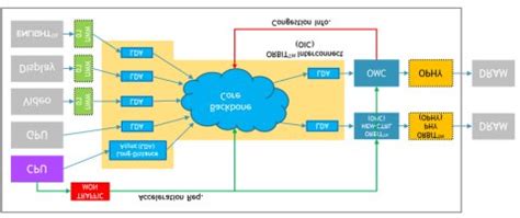 OPENEDGES Network On Chip Interconnect IP And DDR Controller Licensed For GCT Semiconductor LTE