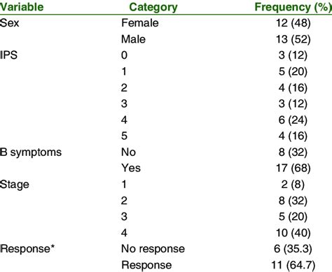 Descriptive Analysis For Demographic And Baseline Characteristics