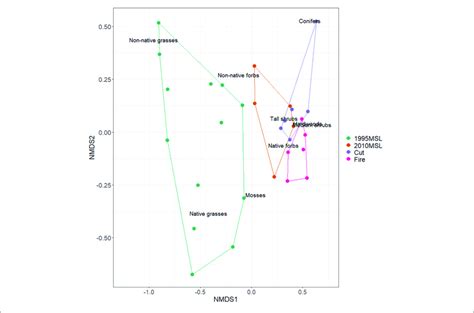 Non Metric Multidimensional Scaling Nmds Analysis Of Vegetation