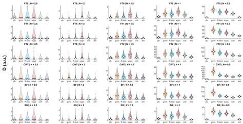 effect of snr each subplot shows a violin plot for each of the six