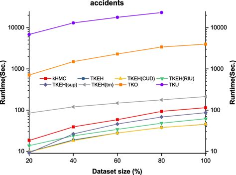 Runtime Scalability Of The Algorithms On Accidents Download