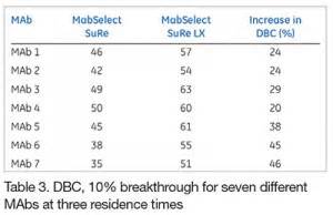 Dynamic Binding Capacity Study On MabSelect SuRe LX For Capturing