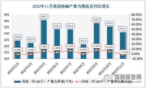 2022年11月中国烧碱产量当期值及累计值数据统计（附省市产量排名）观研报告网