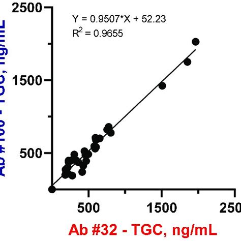Correlation Between Tgc Serum Concentrations N 31 From 4 Patients
