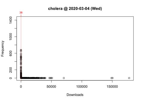 From R Hub Counting And Visualizing Cran Downloads With Packagerank