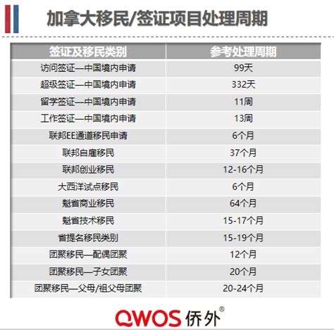 加拿大·移民最新签证审理周期更新，拿去参考 知乎