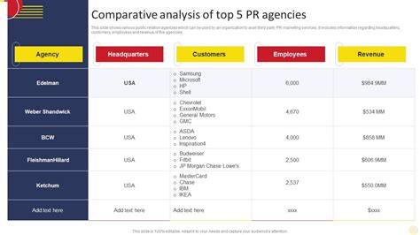 Comparative Analysis Of Top 5 Social Media Marketing Strategies To Increase Mkt Ss V Ppt