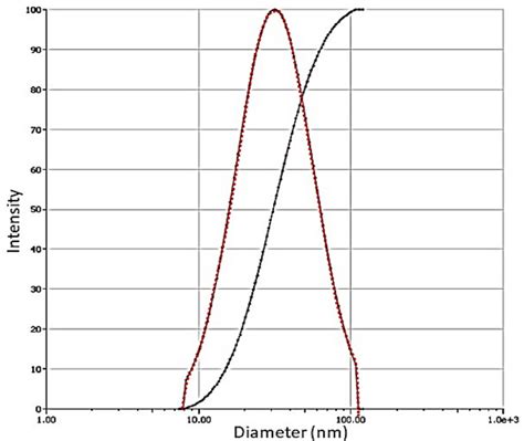 Colorimetric Detection Of Mercury Hg2 Using Uv Vis Spectroscopy And Digital Image Analysis