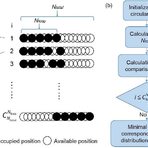 Aschematic Illustration And Bflow Chart Of The Traversal